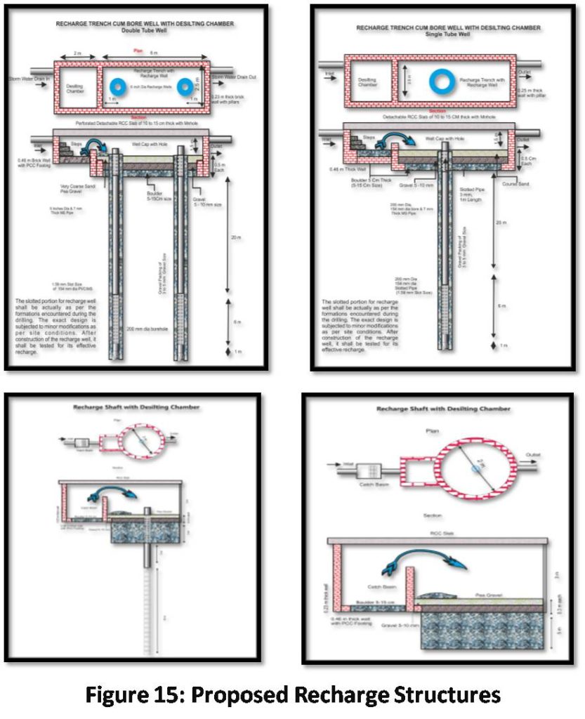 Rainwater Harvesting and Groundwater Recharging in Gurugram, Haryana ...