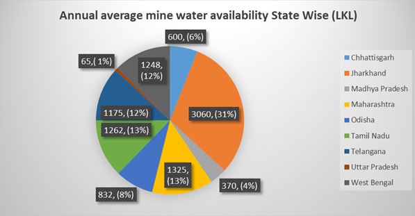 Every Drop Matters: Transforming Mine Water into Lifelines for Coal ...